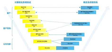 一文带你了解计算机化系统验证（csv验证）