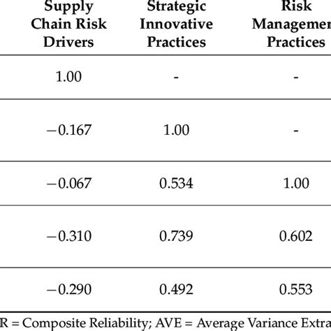 Reliabilities And Inter Item Correlations Download Scientific Diagram