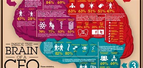 IBM Inside The Brain Of A CEO Infographic Only Infographic