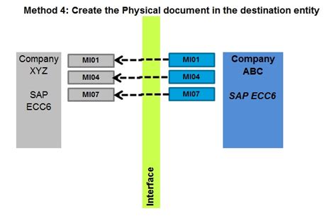 Solved Inventory Count Done In Two Sap Sap Community