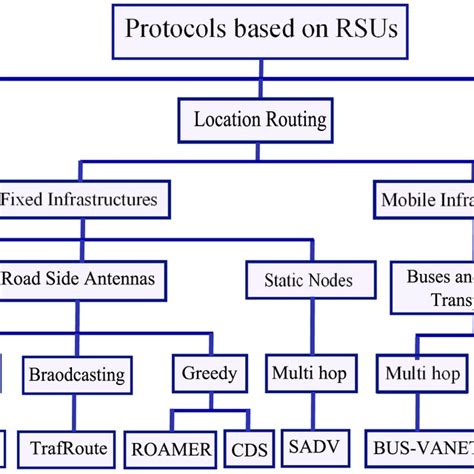 Classification Of Routing Protocols Based On Roadside Unit Rsu