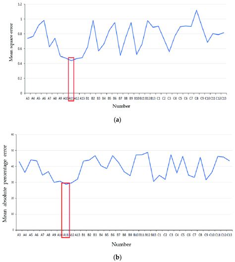 The Trend Of Bpnn Error Variation Under Different Parameter