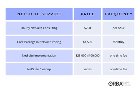 NetSuite Pricing Cost ORBA Cloud CFO