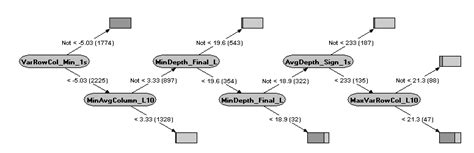 The Decision Tree Inferred For Run Time From Data Gathered In A