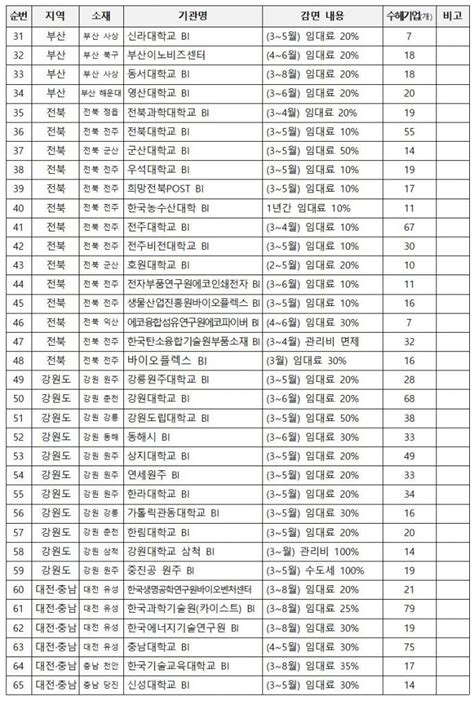 전국 개 창업보육센터 개 입주기업 임대료 감면 플래텀