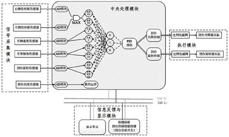 A Self Adaptive Control System And Harvester For Harvester Header Based