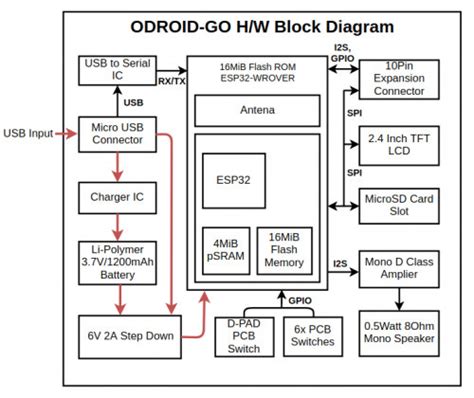 ODROID GO Is An Arduino Compatible ESP Based Portable Gaming Console Kit CNX Software