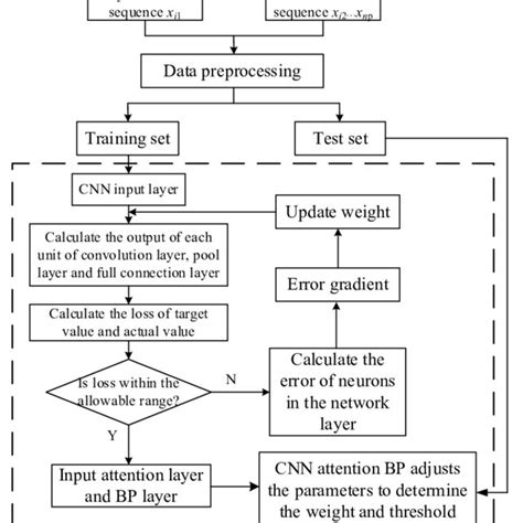 Flow Chart Of The 1d Cnn Attention Bpmodel Download Scientific Diagram