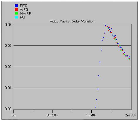 Voice Packet Delay Variation Sec Download Scientific Diagram