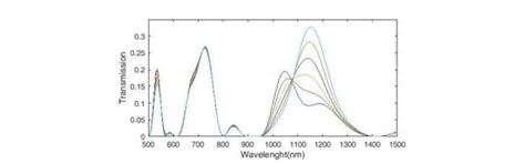 Design And Analysis Of A Plasmonic Refractive Index Sensor With Symmetrical Cavities And Rings