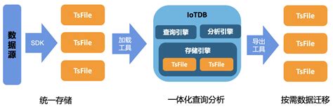 Apache Iotdb Vs Influxdb 开源版，架构性能全面对比！ 天谋科技iotdb