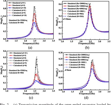 figure 2 from dynamically tunable filtering attenuator based on