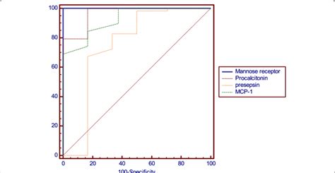 Roc Curve For Prediction Of Sepsis Download Scientific Diagram
