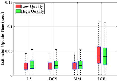 3 3 Estimator Update Time For Each Of The Estimation Frameworks Over Download Scientific