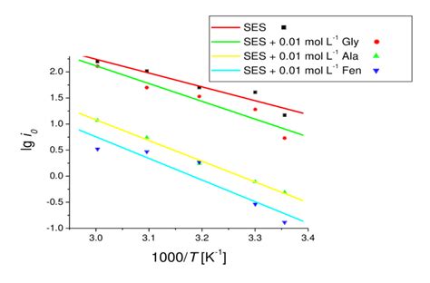 Arrhenius Plots For SES Without Additive Respectively For Solutions Download Scientific