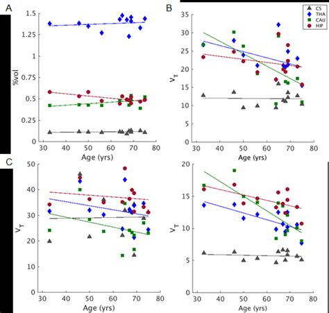 linear regression plots of age vs a volroi b [ 18 f]bcpp ef vt
