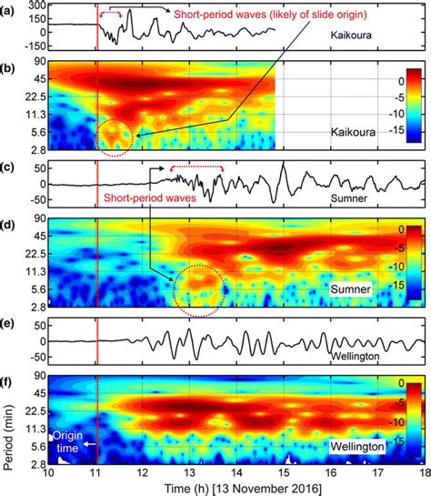 wavelet analyses for three near field tide gauge observations of 13