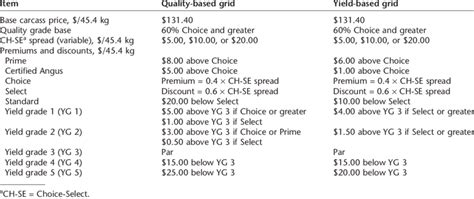 Description Of 2 Beef Carcass Pricing Grids Used For The Analysis