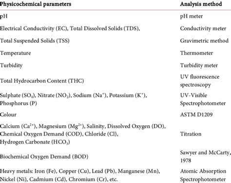 Analysis Methods Used For Physicochemical Parameters Download