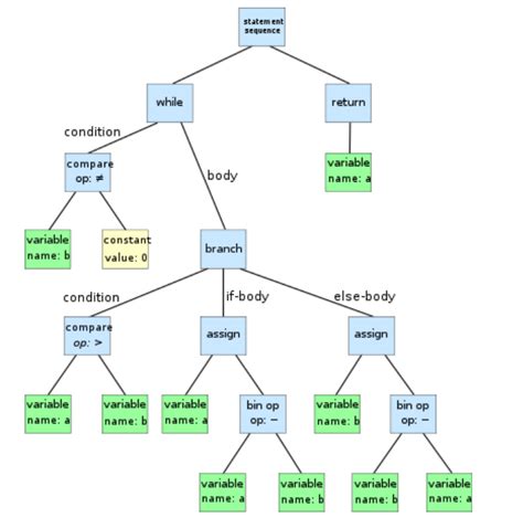 컴파일러 이론에서 토크나이저tokenizer 렉서lexer 파서parse 의 역할