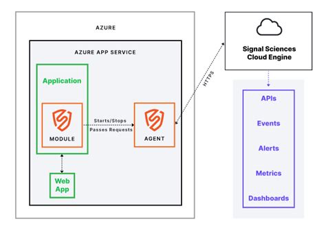 Signal Sciences For Azure App Services By Brendon Macaraeg Signal