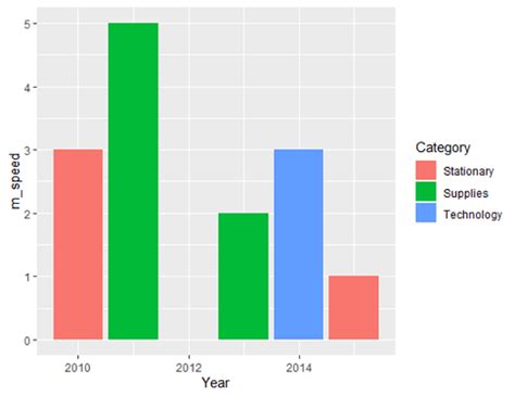 Plotting Three Variables Using Ggplot General Posit Community