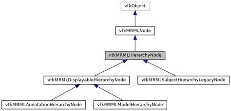 Slicer Vtkmrmlhierarchynode Class Reference