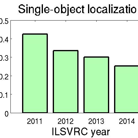 Pdf Imagenet Large Scale Visual Recognition Challenge