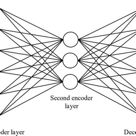 Stacked Autoencoder Using First Encoder Layer To Train Second Encoder