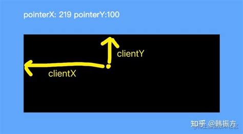 图解鼠标事件的 screenx ，layerx，clientx，pagex，offsetx，x 知乎