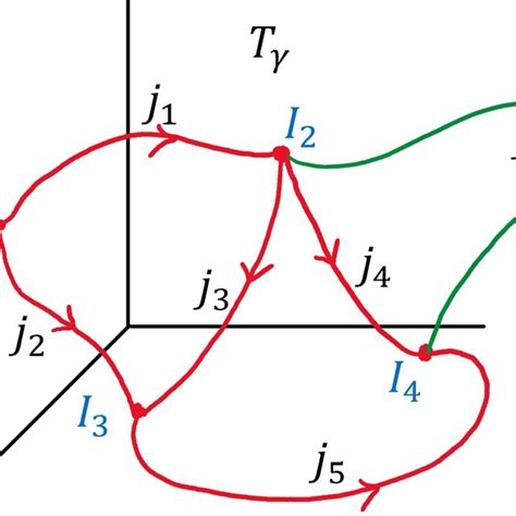 1 A Gauge Invariant Spin Network Download Scientific Diagram
