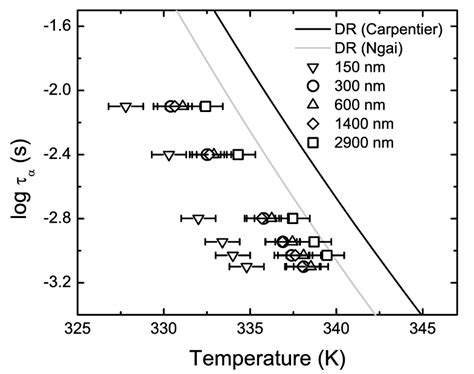 Temperature Dependence Of The Structural Relaxation Times τ α From