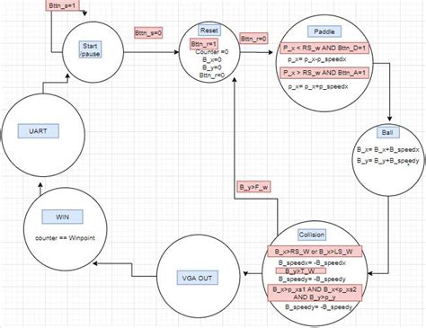 github omerrastgar digital logic design pong game in verilog