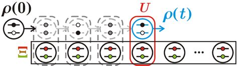 Essentially Non Markovian P Indivisible Dynamics In Collision Model Download Scientific