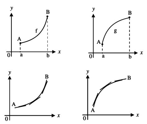 Concavity Convexity And Points Of Inflection Study Page