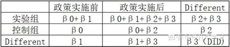 双重差分法基本原理及其应用 知乎