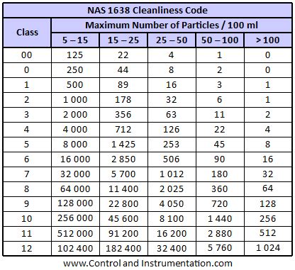 Iso Cleanliness Code Chart Stepshopde
