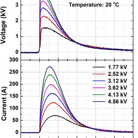 Load Voltage And Current Waveforms Under Different Charging Voltages