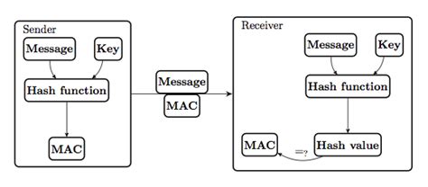 Illustration Of The Hash Based Message Authenti Cation Code Hmac To