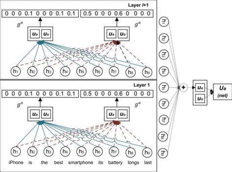 multi layer dual attention propagation model for both aspect and