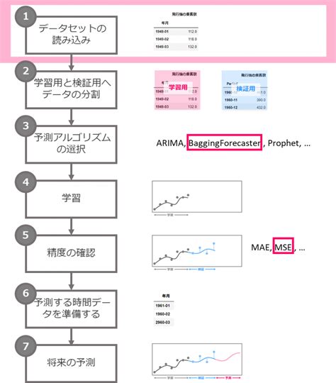 Python ライブラリー「sktime」で学ぶ らくらくビジネス時系列機械学習 Web講座 第3回：時系列予測 セールスアナリティクス