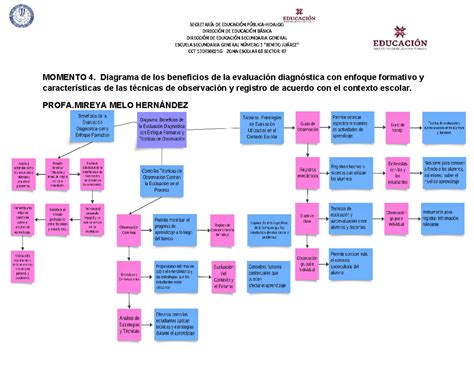 Momento 4 Diagrama De Beneficios De La Evaluación Diversidad