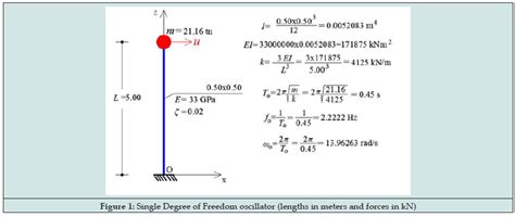 Influence Of Two Orthogonal And Horizontal Seismic Excitation