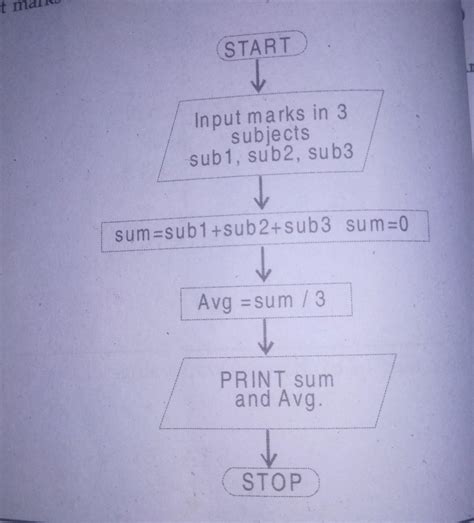 Draw Flowchart To Find The Sum And Average