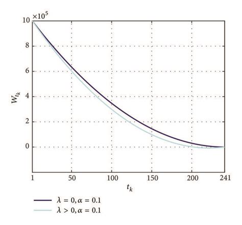The Execution Trajectories Under Different Price Processes Download