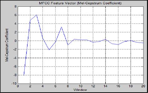 Mel Cepstrum Coefficient Of The Voice Signal Download Scientific Diagram