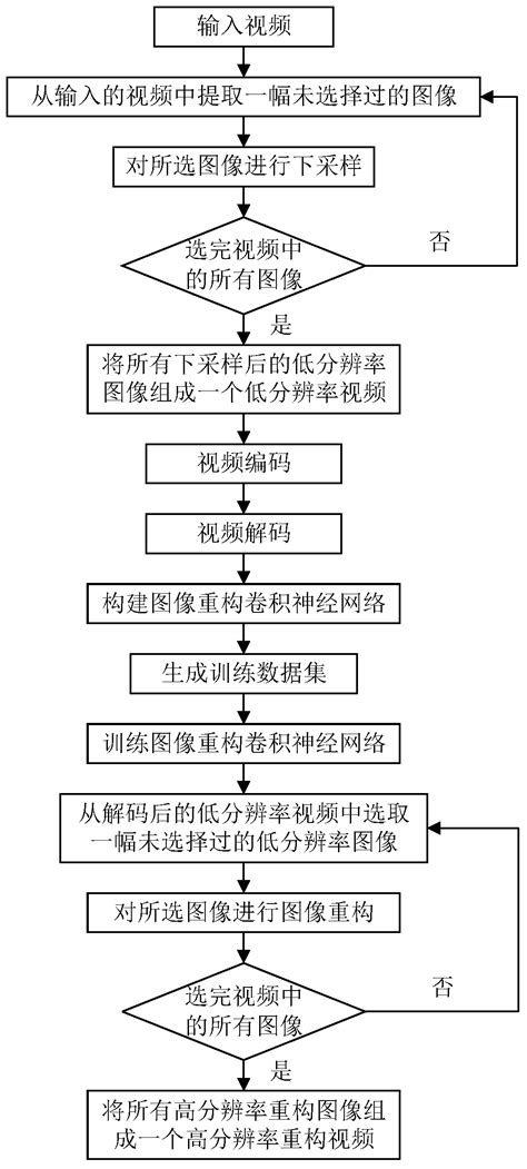 low bit rate video encoding and decoding method based on image