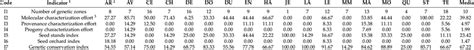 Indicators Of The Conservation And Management Of Genetic Resources Download Scientific Diagram
