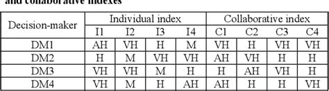 Table 2 From A Collaborative Group Decision Model For Internet Public