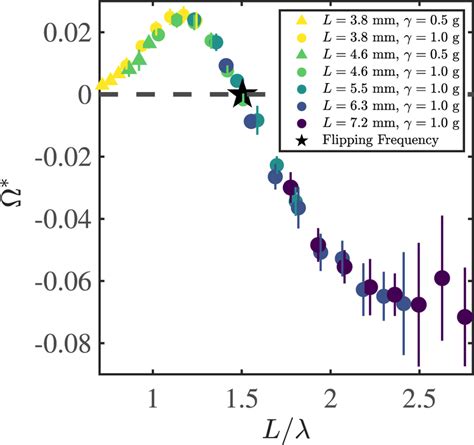 the dimensionless angular velocity as a function of the dimensionless